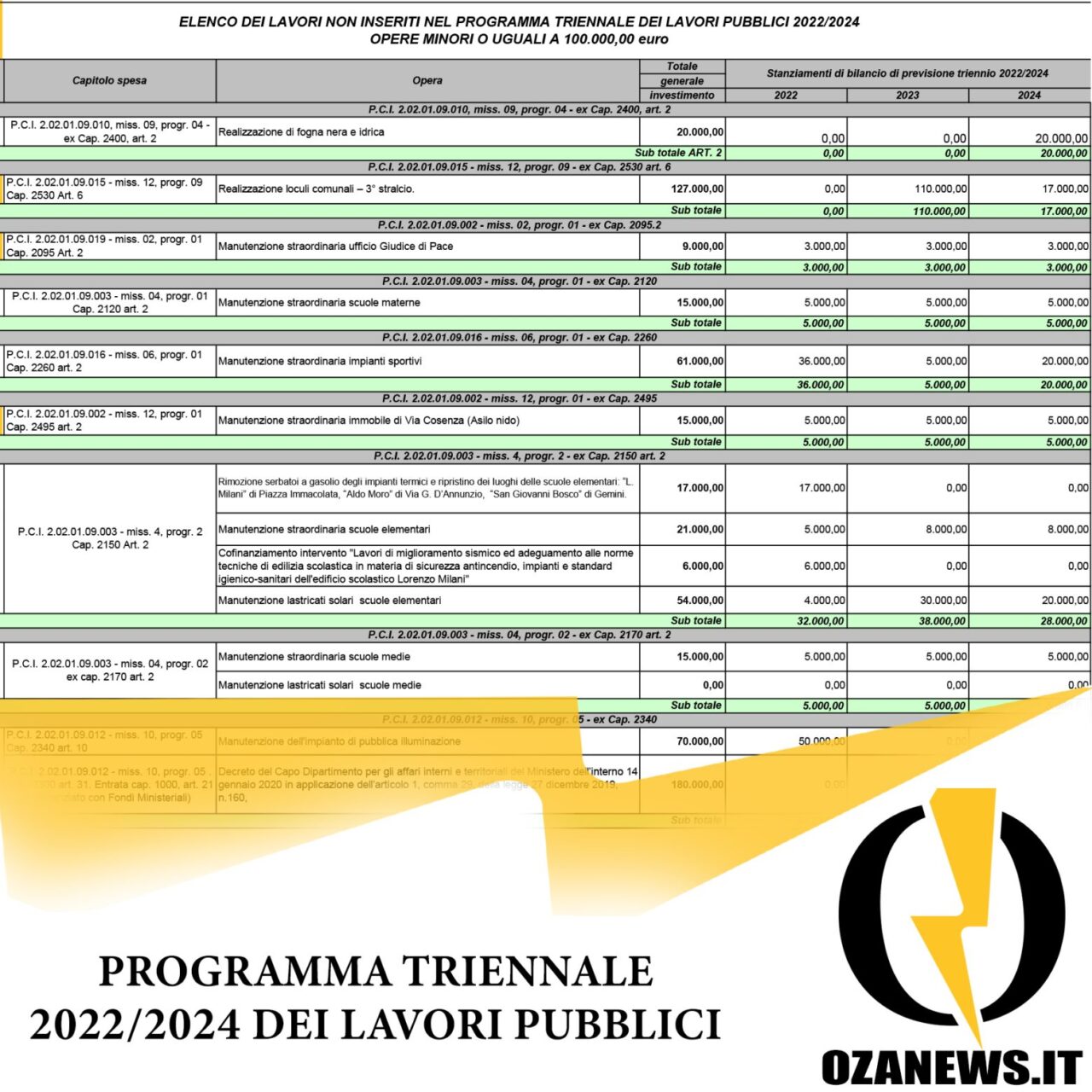 Approvato il programma Triennale 2022/2024 dei lavori pubblici - Ozanews Approvato il programma Triennale 2022/2024 dei lavori pubblici - Ozanews